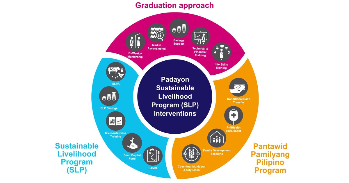 Padayon Sustainable Livelihood Program (SLP): Adapting the Graduation ...